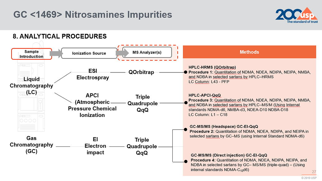 USP- Approved Nitrosamines Impurities - Nitrosamines in the News ...