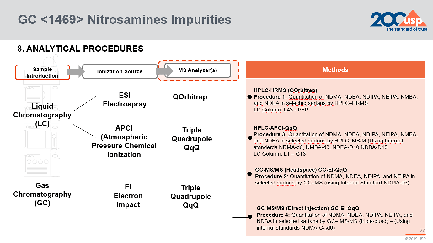 USP- Approved Nitrosamines Impurities - Nitrosamines in the News ...