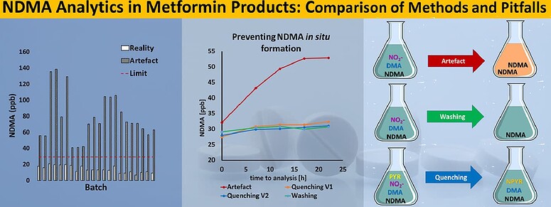 Ndma Analytics In Metformin Methods And Pitfalls Confirmatory Testing And Analytical