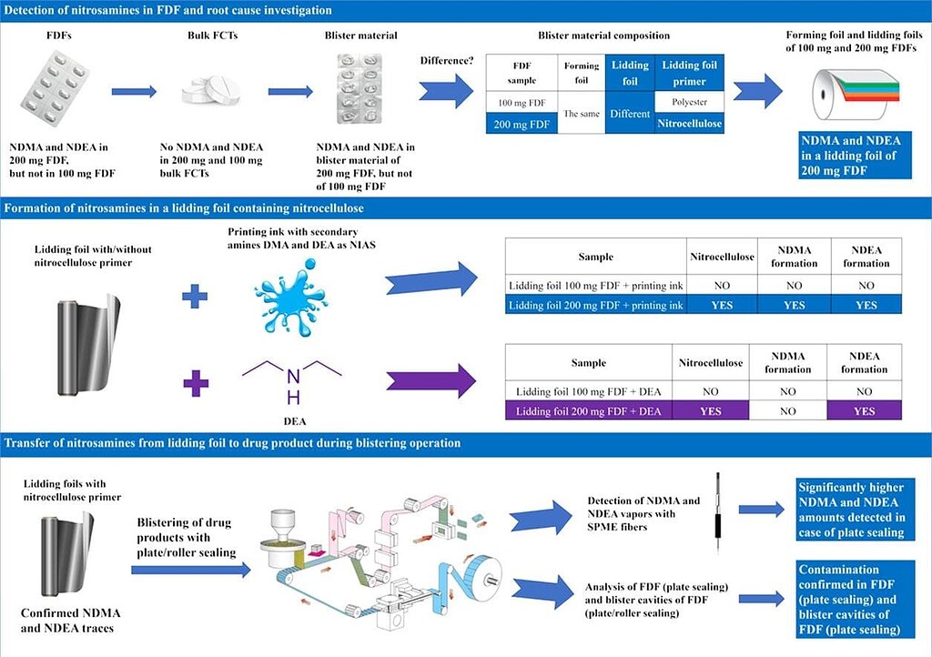 Nitrocellulose blister material as a source of N-nitrosamine (peer ...
