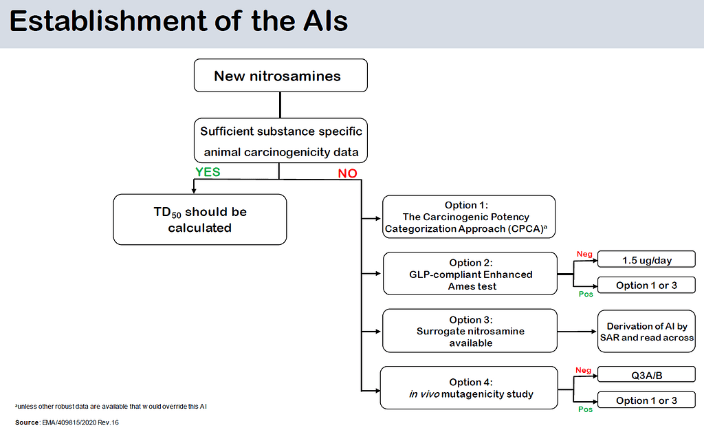 Establishment of Acceptable Intakes, framework - Guidance, Documents ...