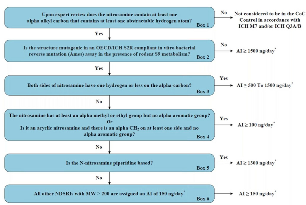 Proposed approach to Temporary Acceptable intake Limits for NDSRIs ...