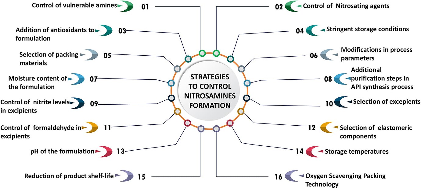 Nitrosamines: A new systematic review - New Scientific Knowledge ...