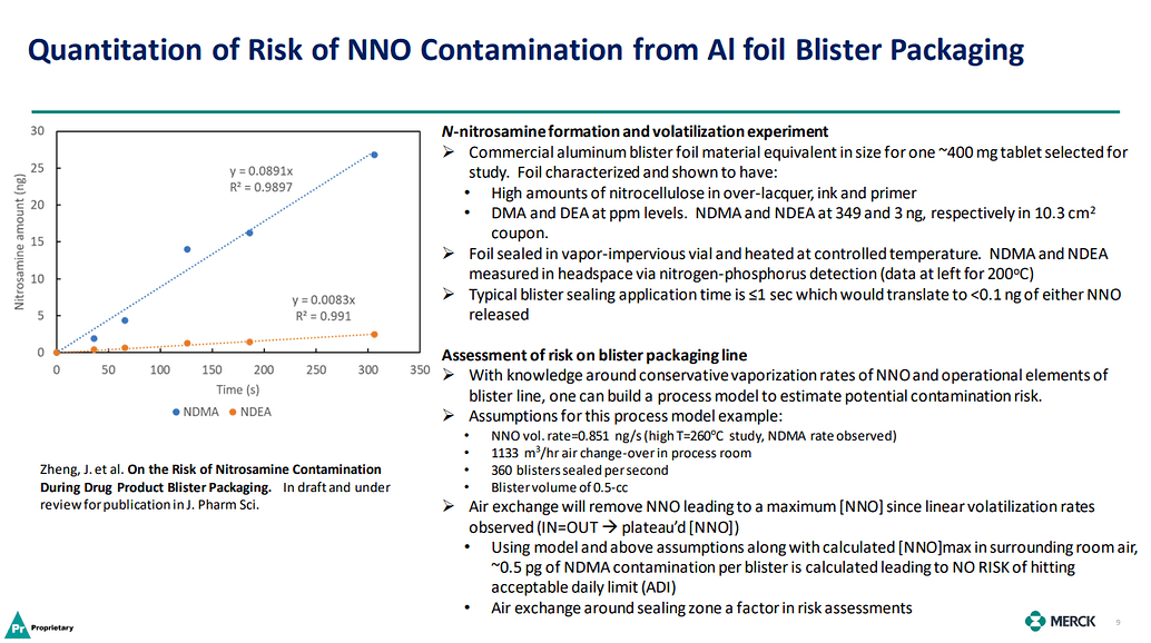 On the Risk of Nitrosamine Contamination during blister packaging ...