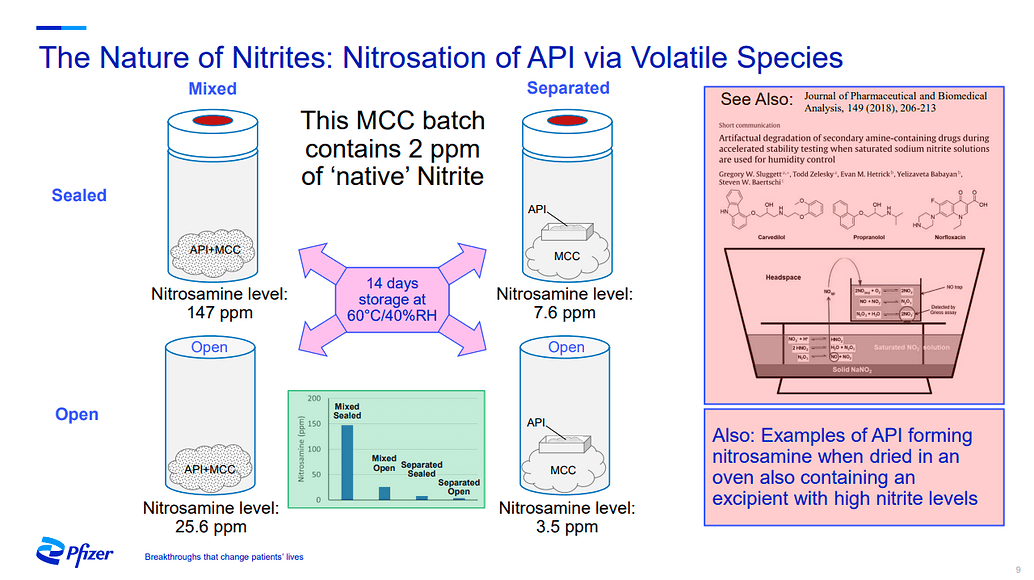Free Webinar: Nitrosamines in Drug Products - Events / Workshops ...