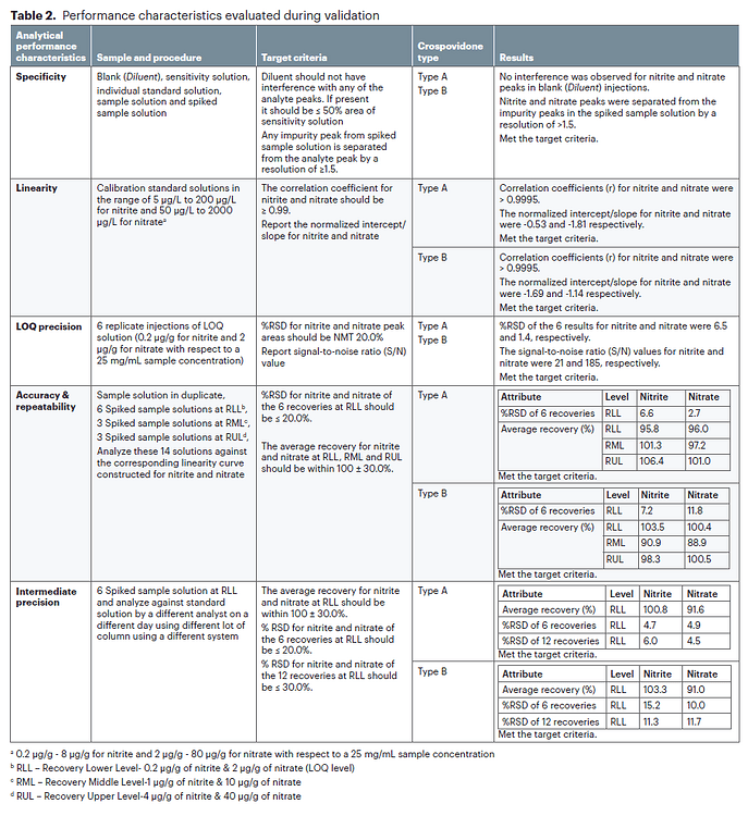 👨‍💻 Quantification of nitrite and nitrate in Crospovidone by ion ...