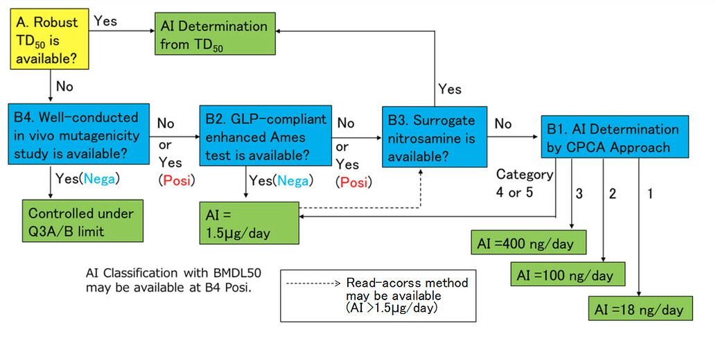 Establishment of Acceptable Intakes, framework - Guidance, Documents ...