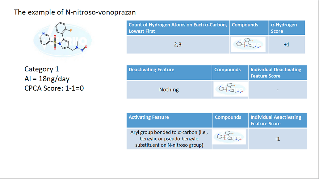 Case Studies for CPCA Scoring - Limits of Nitrosamines - Nitrosamines ...