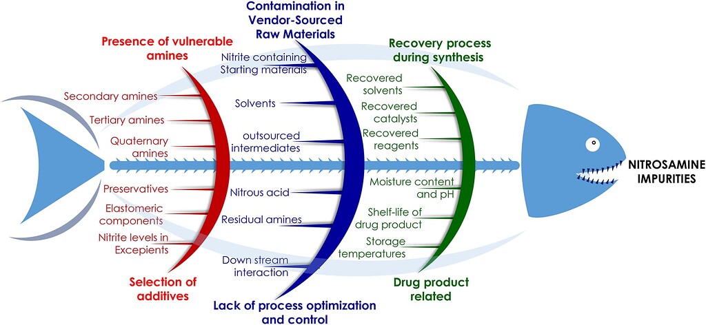 Nitrosamines: A new systematic review - New Scientific Knowledge ...